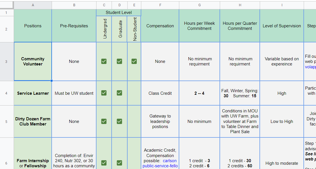 Student Involvement Flow Chart | University of Washington Botanic Gardens