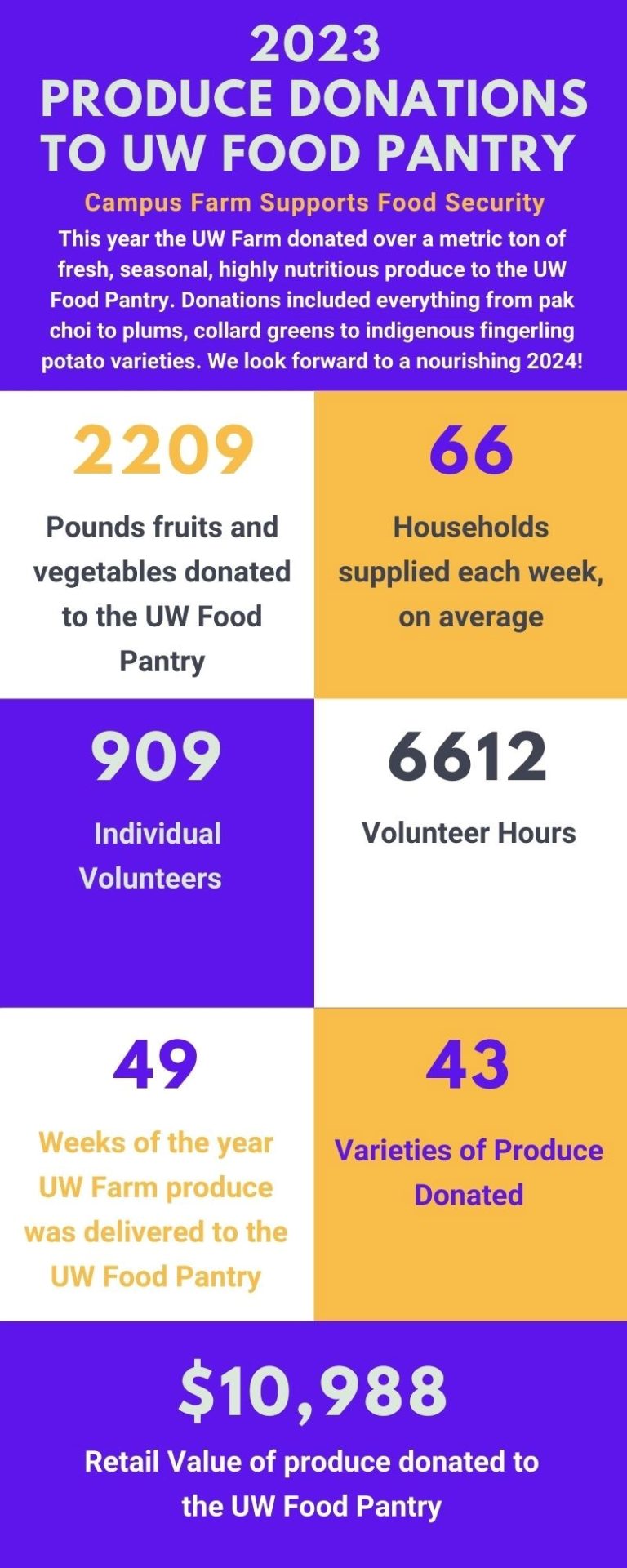 UW Farm Weekly Dirt: 2023 Impact Directs Campus Farm’s Food Security ...